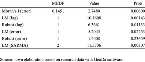 Spatial Dependence And Lagrange Multiplier Tests Download Scientific