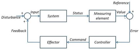 Application Of Control Theory In The Event Of Emergencies Technical Articles