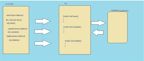 Creating Web Api With Repository Pattern And Dependency Injection