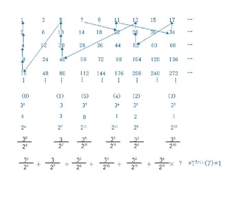 The Collatz Graph Of T 16 7 T 5 11 7 1 In The Lattice Of Download Scientific Diagram