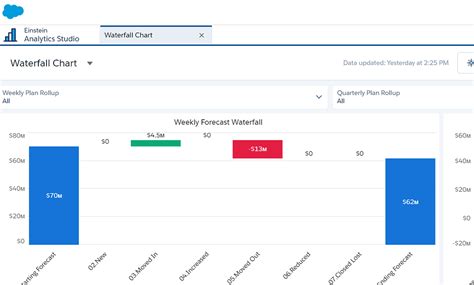 Einstein Dashboard For Trending Sales Analysis