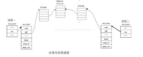 进程间通信方式——共享内存进程a如何通过1mb大小共享内存发送20m数据给进程b Csdn博客