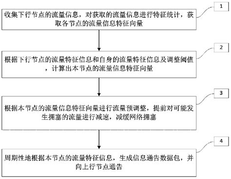 A Flow Balancing Method And Device For Downlink Node Information Perception Eureka Patsnap