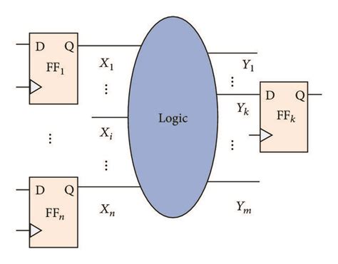 Combinational Logic Circuit With N Inputs And M Outputs Where The Download Scientific Diagram