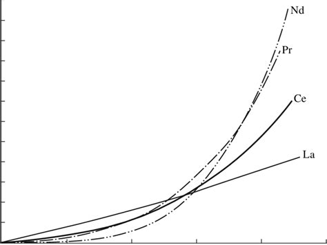 Stability Function As A Function Of Solidus Concentration In The Download Scientific Diagram