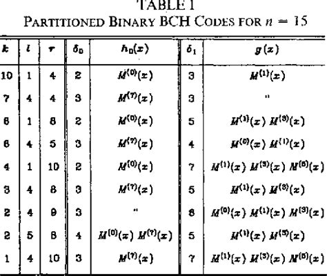 Table Ii From Partitioned Linear Block Codes For Computer Memory With