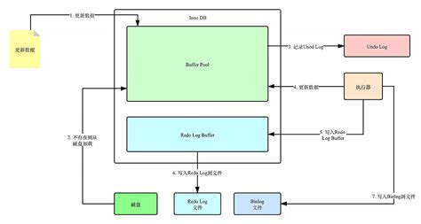 第 11 章 mysql 事务日志