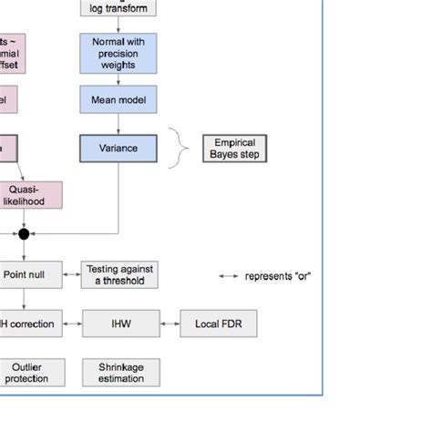 Overview Of The Experimental Steps In A Rna­seq Protocol The Cdna