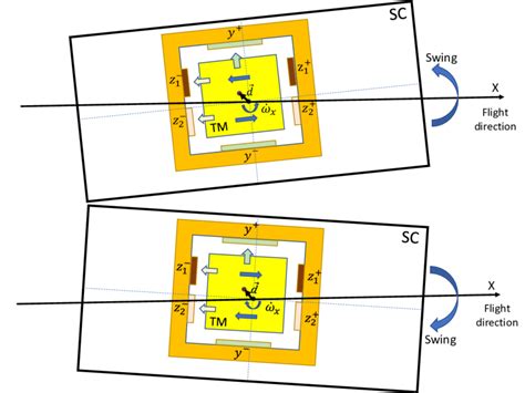 Satellite Swing Maneuver For The Calibrations Of The Scale Factors And Download Scientific