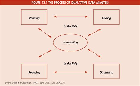 figure 13 1 from approaches to qualitative analysis data coding using a computer for coding and