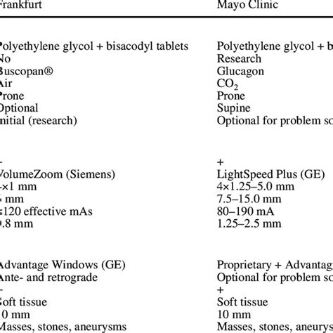 Protocols For CT Colonography Download Table