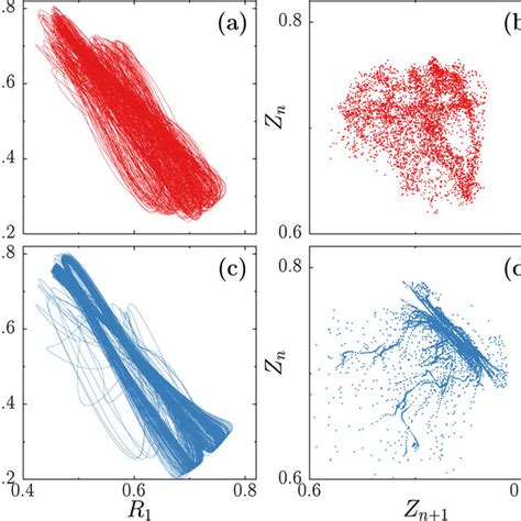 results from numerical simulations with n 4096 oscillators panels