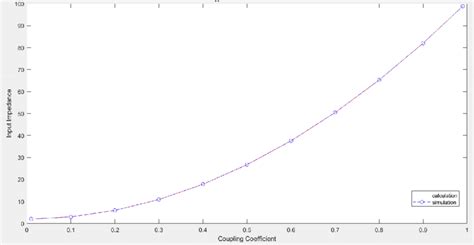 The Graph Of Calculated And Simulated Input Impedance Against The