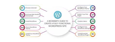 A Beginners Guide To Create A Fully Functional Wordpress Site Itsolution24x7 Blog