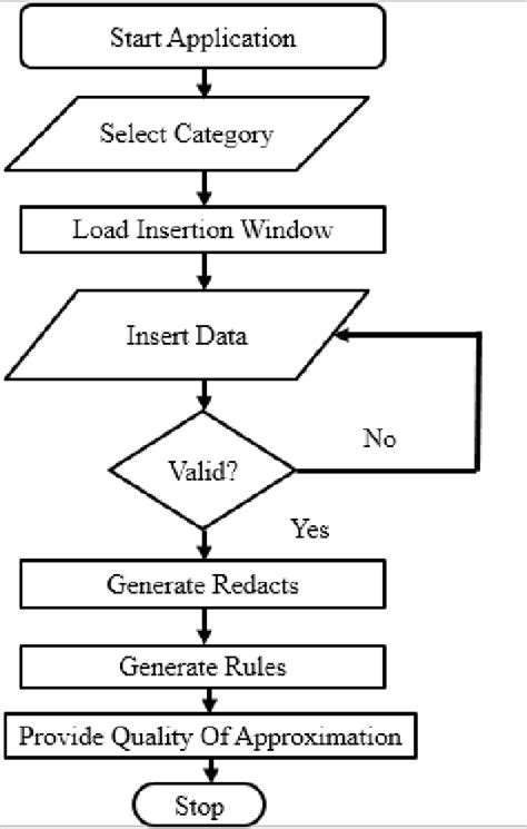 Flowchart Of The Application Download Scientific Diagram