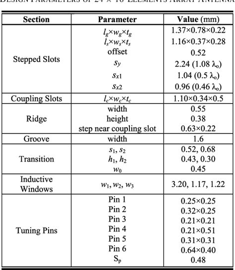 Table Ii From A Gap Waveguide Based D Band Slot Array Antenna With Interdigital Feed Network