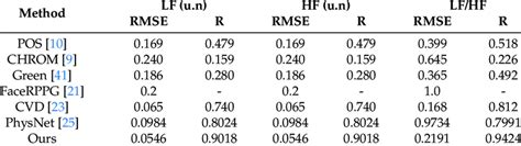 The Result Of Frequency Domain Metrics On The Ubfc Rppg Dataset Download Scientific Diagram