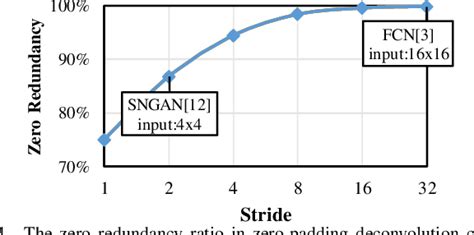 Red A Reram Based Deconvolution Accelerator Paper And Code Catalyzex