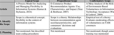 Application Of Theoretical Concept Synthesis Guidelines In Three Exemplars Download Scientific