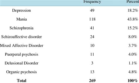 Shows Ect Indications Of Diagnosis Download Table