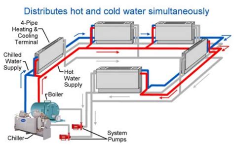 Variable Refrigerant Flow Vrf Benefits Artofit