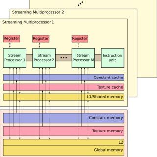 2 Nvidia Discrete Graphics Card Architecture Download Scientific Diagram
