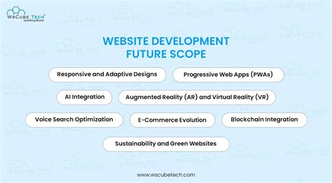 web development future scope and trends in 2025 and beyond
