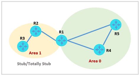Ospf Special Areas Stub Area And Totally Stub Area Huawei Enterprise