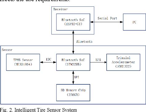 Figure 1 From Road Identification Algorithm Based On Tire Acceleration