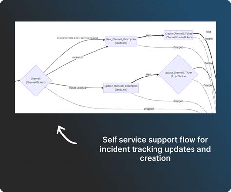 Ai Chat With Ticketing Integration Servicenow And Others