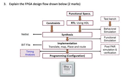 3 Explain The Fpga Design Flow Drawn Below 2 Marks Netlist Bit File Timing Analysis