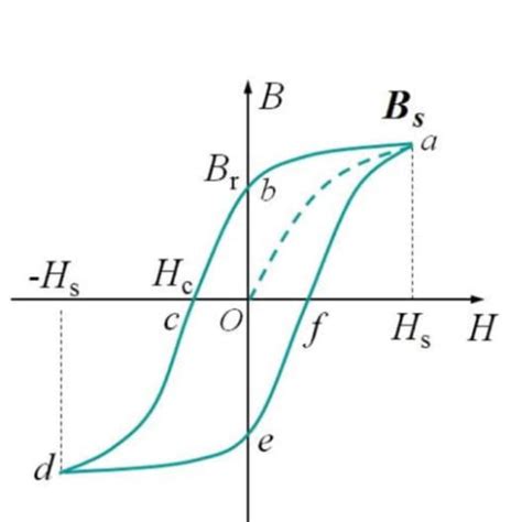 Remanence Definition Understanding Magnet Remanence Dadao