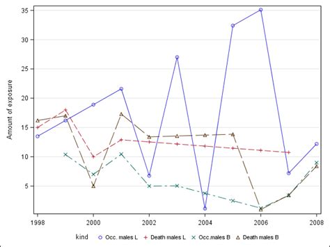Sgplot Scatter Plot Using Attrmaps And Formats Sas Support Communities