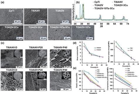 Microstructure Phase Analysis Compressive Elastic Modulus Yield Download Scientific Diagram
