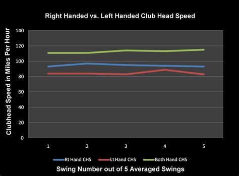 Club Head Speed Research How To Increase Golf Clubhead Swing Speed