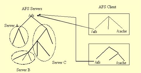 분산파일시스템의 이용