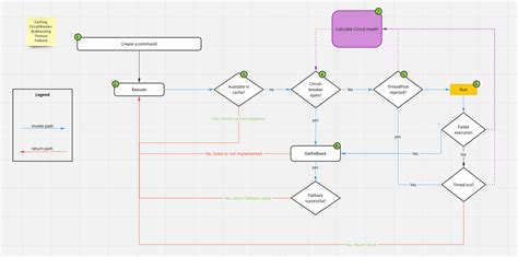 Resiliency In A Nutshell Part 3 Traditional Engineering — Programming