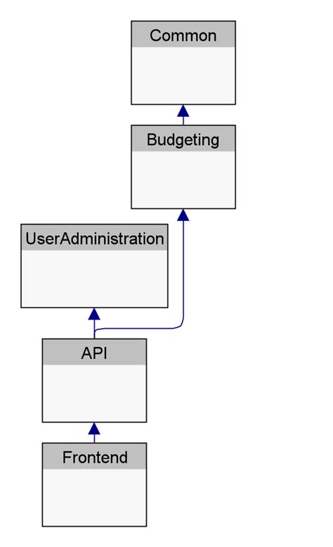 An Exercise In Domain Modeling Guided By Strategic Domain Driven Design Part 2 Artineering