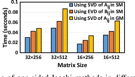 Figure From W Cycle SVD A Multilevel Algorithm For Batched SVD On GPUs Semantic Scholar