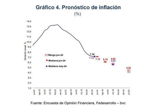 Inflación De Colombia Aterrizaría Al 3 En 2025 ¿cómo Pasará