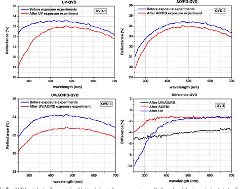 Figure 9 From Effect Of Aouvrd Exposure On Spaceborne Diffusers A