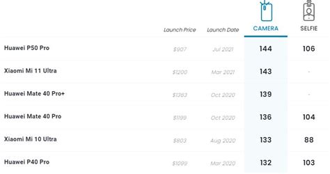 Huawei P Pro Surpass Dxomark Camera Ranking With Top Score