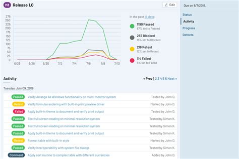 Testrail On Linkedin Qa Metrics Testrail