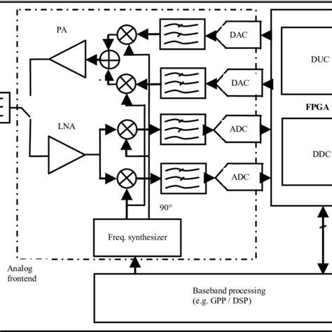 Common Sdr Architecture Download Scientific Diagram