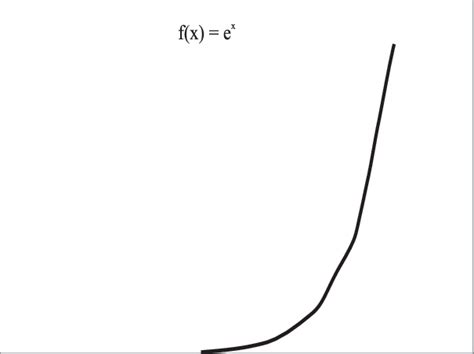 Shape Of The Function Fx E X To X Values Between Zero And 10