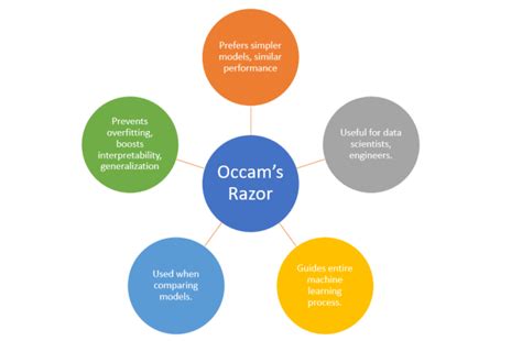 Occams Razor In Machine Learning Examples Analytics Yogi
