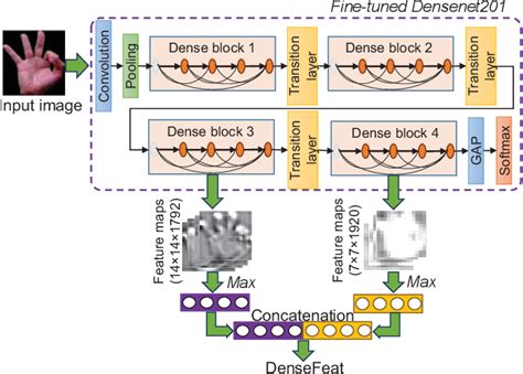 figure 2 from vision based static hand gesture recognition using dense