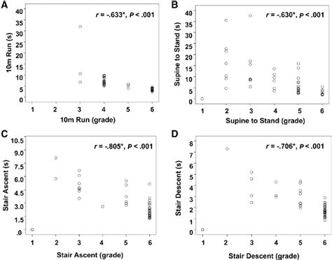Observed Relationships Between Movement Pattern Grade And Time To