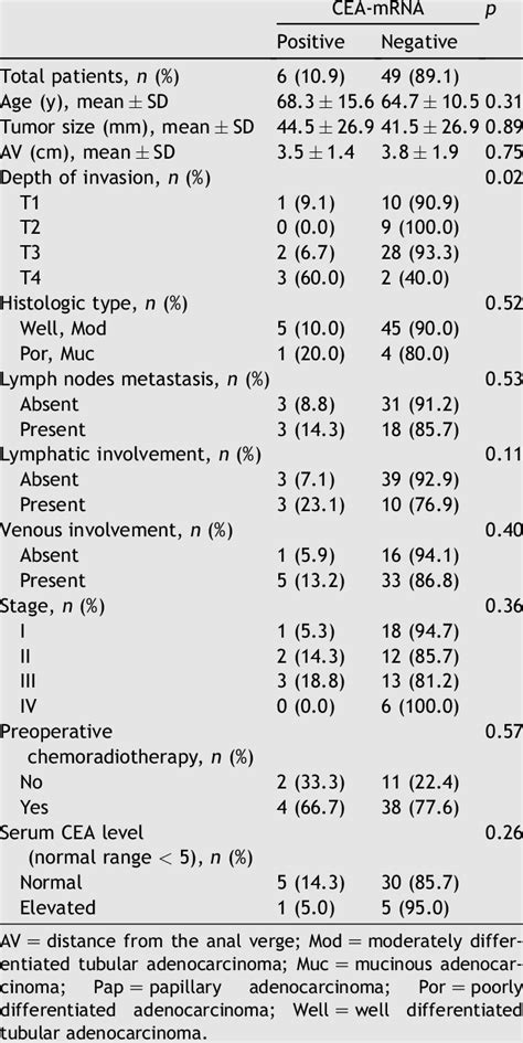 Clinicopathologic Variables And Correlation With Cea Mrna In Peritoneal