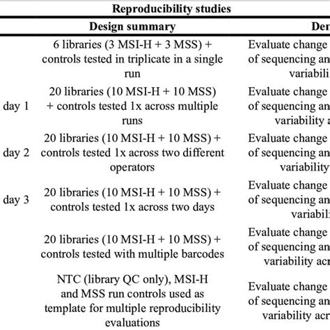 Summary Of Reproducibility Validation Studies Download Scientific Diagram